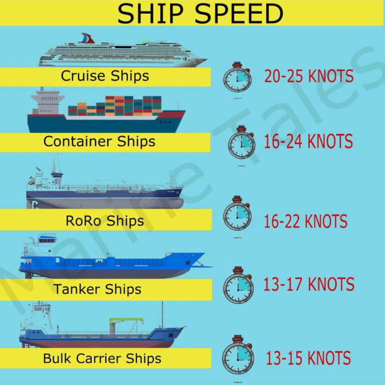 Impact of ship speed on maritime trade